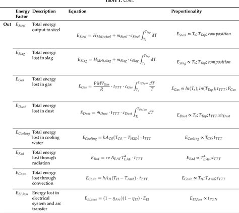 table 1 from predicting the electrical energy consumption of electric