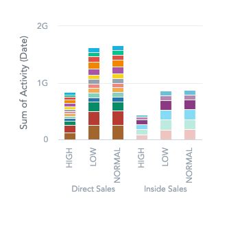 Chart Config GoodData UI