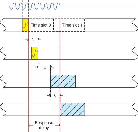 Illustration Of The Response Delay Download Scientific Diagram