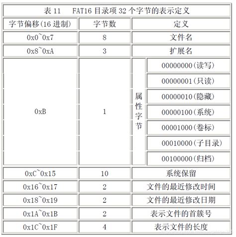 fat16和fat32目录结构分析 fat32 目录项 csdn博客