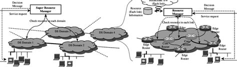 Typical Resource Manager Deployment Scenarios Over The Diffserv Networks Download Scientific