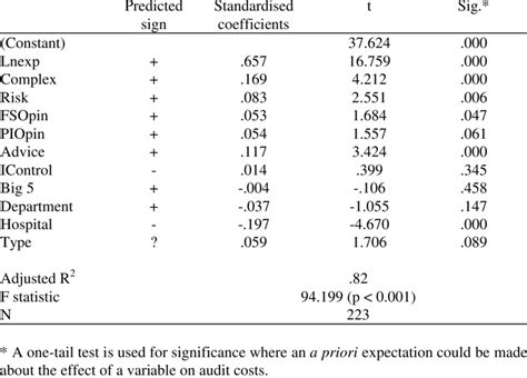 Regression Audit Costs As Explained By Control Variables And Type Of Download Table
