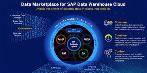 Sap Data Warehouse Cloud Data Marketplace An Ove Sap Community