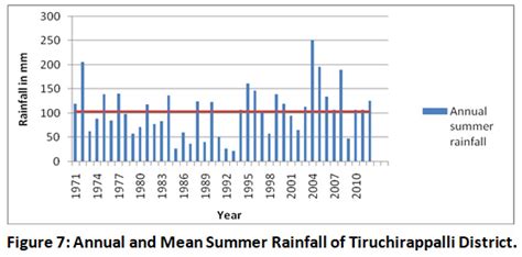 spatial and temporal assessment of rainfall variability using gis