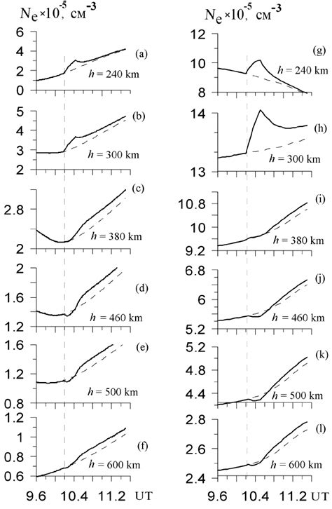 Model Calculations Of The Time Variations Of The Electron Concentration Download Scientific