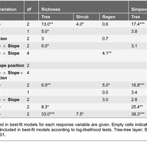 Best Fit Linear Mixed Effect Models Testing The Effects Of Forest Type Download Table