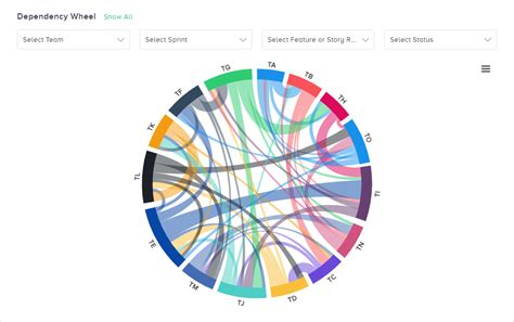 Visualize Team Relationships With The Dependency Wheel PI Planning And Scaling Agile Tool For