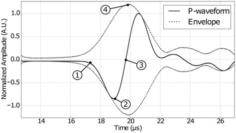 Possible Time Picks On An Ultrasonic Waveform And Its Envelope 1