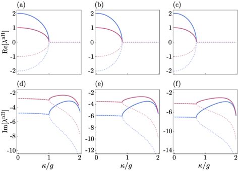 Real And Imaginary Parts Of Eigenvalues Given By Eq 28 As Functions