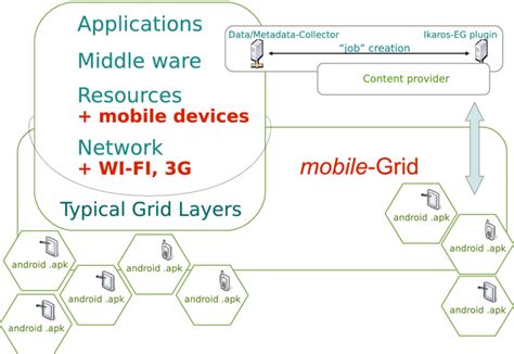 Mobile Grid Concept Download Scientific Diagram