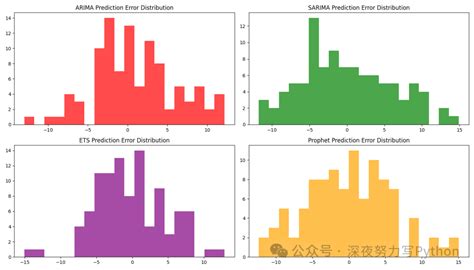 【时间序列】选择最佳模型，arima、sarima、指数平滑法、prophet！！ Csdn博客