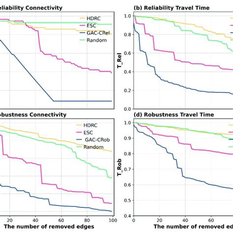 Relative Reliability And Robustness Metrics Changes For The Planned Download Scientific Diagram