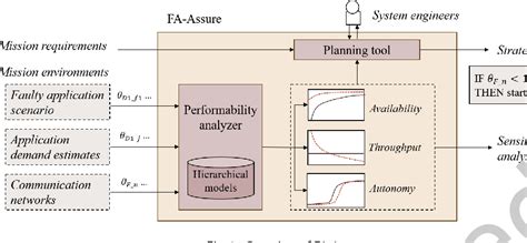 Figure 2 From Assuring Autonomy Of Uavs In Mission Critical Scenarios By Performability Modeling
