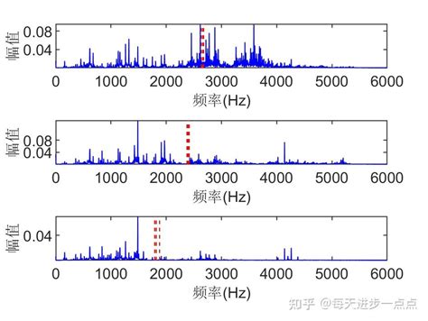 信号特征提取——常用时域和频域指标 知乎