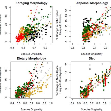 Figure S8 Species With Unique Functional Trait Combinations Increase Download Scientific