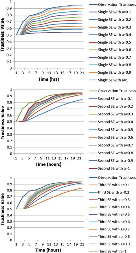 Trust Prediction Result With Different Exponential Smoothing A A Download Scientific Diagram