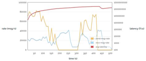 rabbitmq performance measurements part 1 rabbitmq