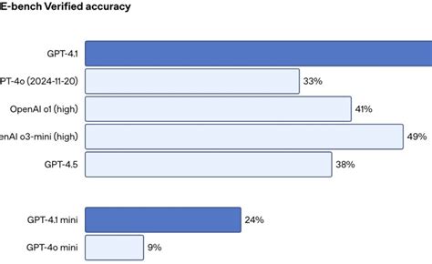 Лучше Gpt 4o «почти по всем параметрам Openai представила флагманскую ИИ модель Gpt 4 1