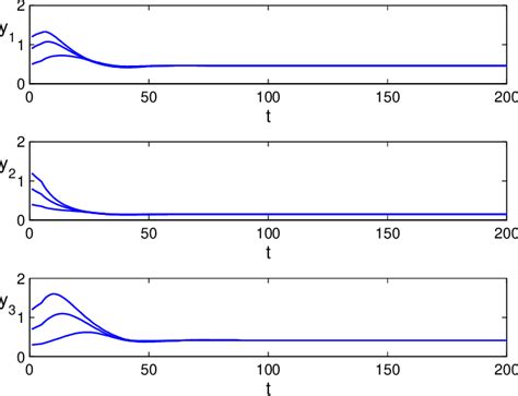 Figure 1 From The Dynamical Analysis Of A Delayed Prey Predator Model With A Refuge Stage