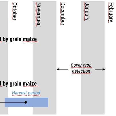 Timeline Of The Two Crop Sequences Analyzed In This Study Download Scientific Diagram