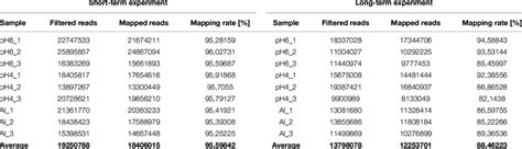 The Statistics Of Data Filtering And Mapping Steps For 18 Analyzed Pe