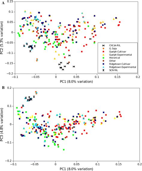 Principal Component Analysis Pca Of 76 549 Snp Markers From 296