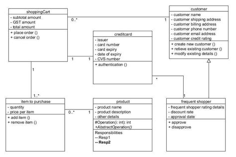 Designing A Class Diagram For A Shopping Cart
