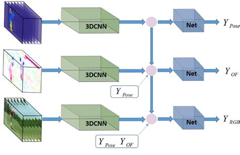 The Chained Multi Stream 3d Cnn Sequentially Refines Action Class Download Scientific Diagram