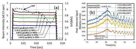 A Measured Beam Intensity Transmission Efficiency And Rf Voltage