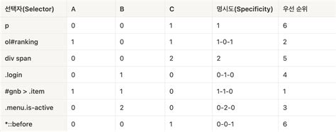 Css 선택자 결합자 및 우선 순위 명시도