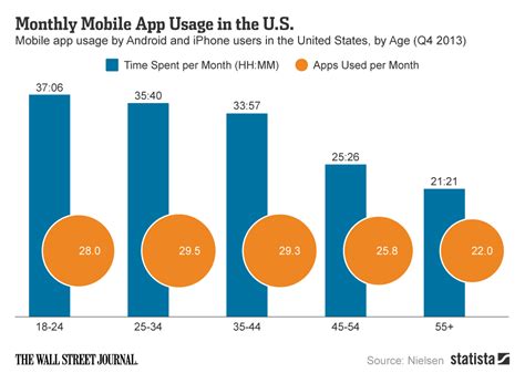 chart monthly mobile app usage in the u s statista