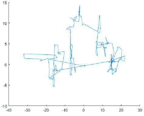 Random Walk Using Levy Flight Download Scientific Diagram