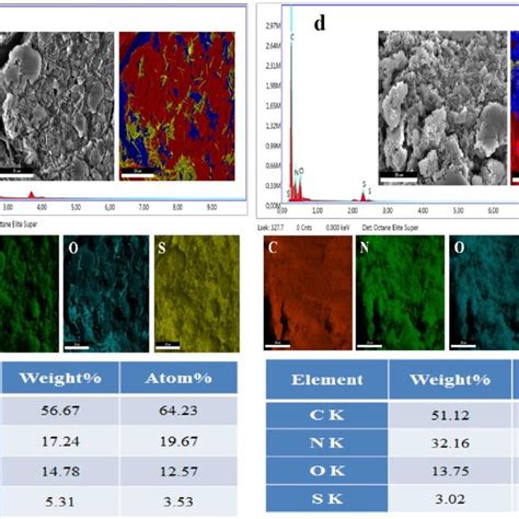 A And B Sem‐edx Spectrum And Mapping Of P‐1 9 And P‐2 1 Download
