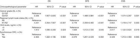 Multivariate Analysis Of Clinicopathological Parameters For The Download Scientific Diagram