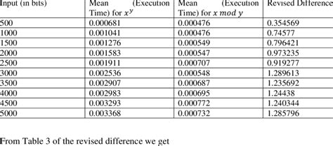 Revised Difference Between Power And Mod Operations Download Scientific Diagram