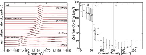 a polarization resolved spectra at various injection currents the