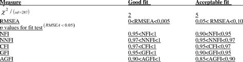 Measures Of Goodness Of Fit For Model Download Table