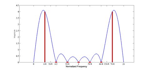 Insight Into The Results Of DFT Analysis In Digital Signal Processing Technical Articles