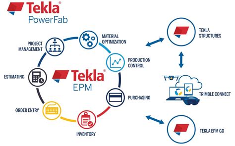 Trimbles Constructible Process Allows You To Build Beyond Bim
