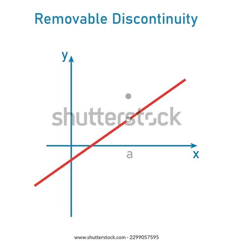 Types Discontinuity Function Removable Discontinuity Limits Stock Vector Royalty Free
