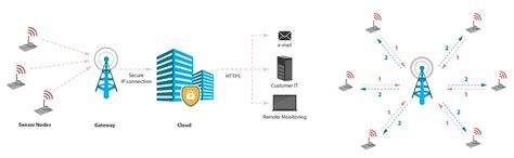 IoT Internet Of Things