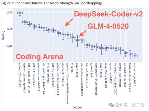编码数学击败gpt4 Turbo！deepseek Coder V2登顶竞技场最强开源编码模型 知乎