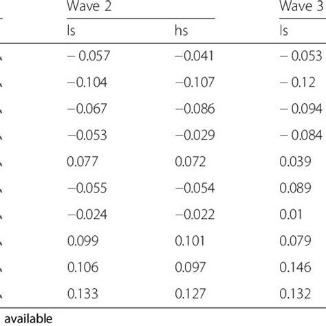 Heatmap Of Correlations Between Inflammatory Biomarkers Within And