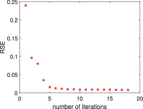 figure 1 from improved robust tensor principal component analysis via low rank core matrix