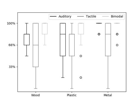 experiment 1 boxplot of proportions correct for all condition