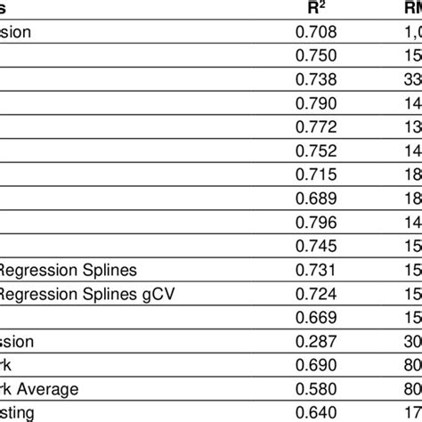 Results Of Regression Models Rf Svr Neural Networks And Xgboost To