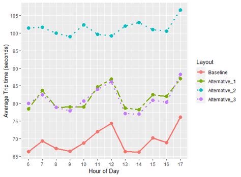 building a large scale traffic simulation in anylogic