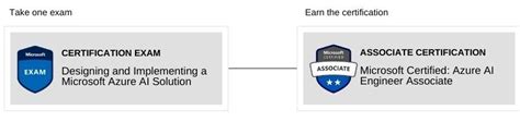 Ai 102 Designing And Implementing Microsoft Azure Ai Solution Training