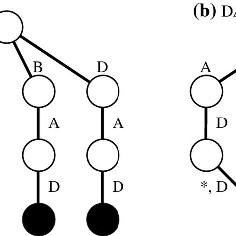 Dd Representations Of A Selector Function Selecting Index 9 Binary Download Scientific Diagram