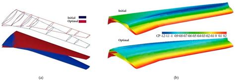 A Review Of Intelligent Airfoil Aerodynamic Optimization Methods Based On Data Driven Advanced